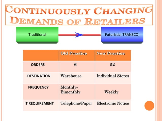 A project on supply chain management | PPT