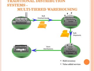 A project on supply chain management | PPT
