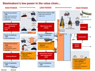 Steel industry overview | PPT