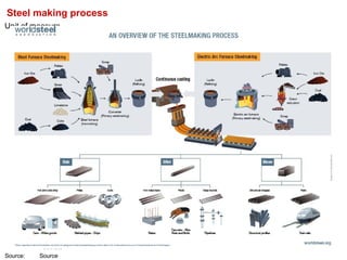 Steel industry overview | PPT