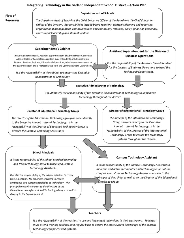 Technology Integration Action Plan - Karen Smith | PDF