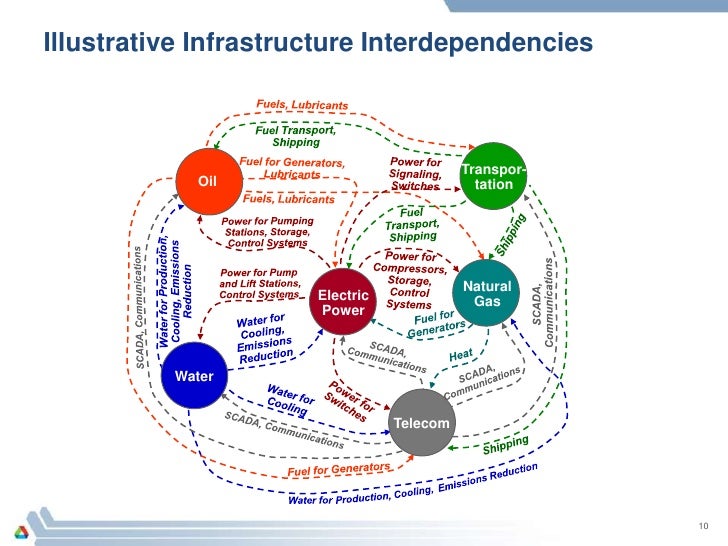 Infrastructure Interdependencies: Connections that Alter Consequences
