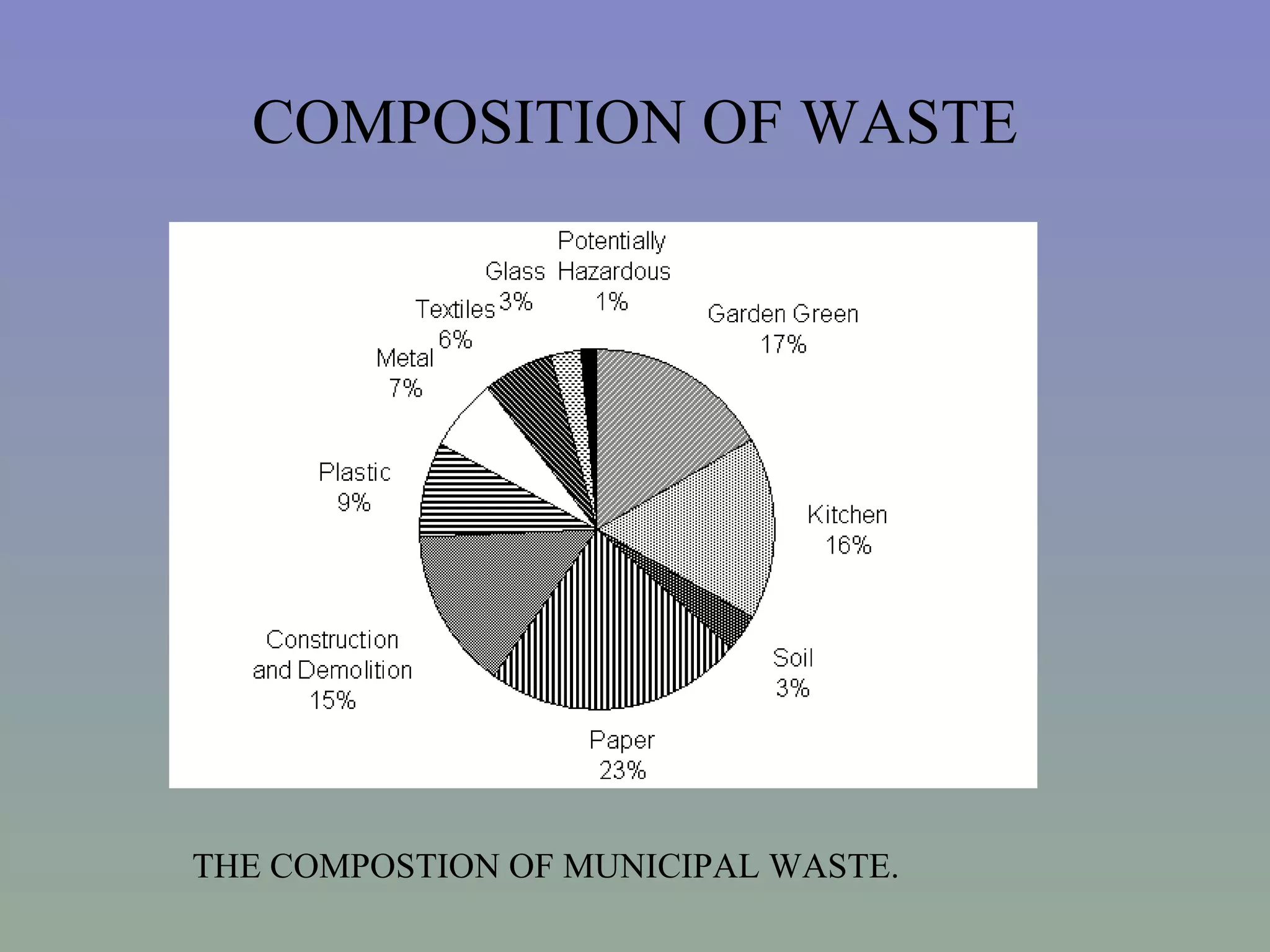 solid waste management | PPT