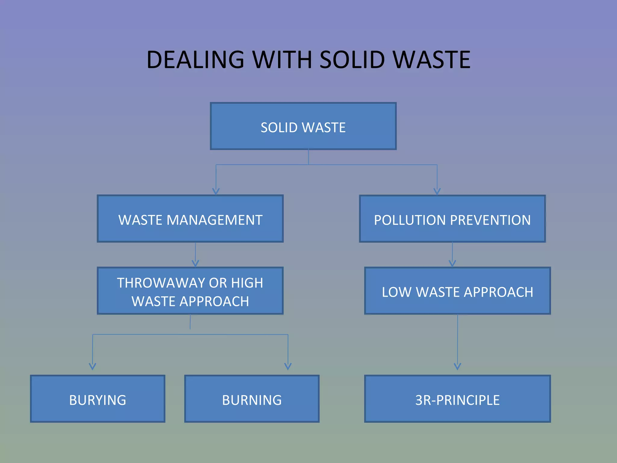 solid waste management | PPT