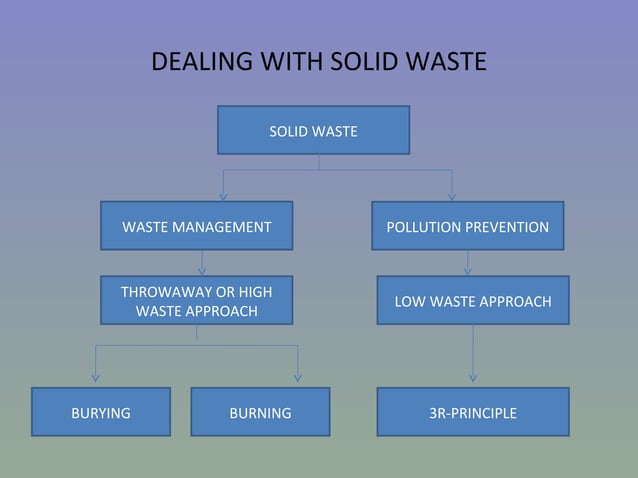 solid waste management | PPT