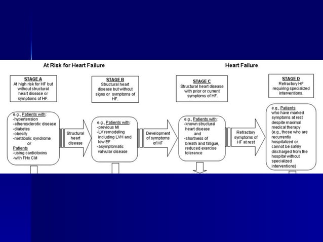 Cardiac Investigation In Heart Failure | PPT