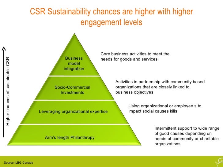 From Ideas to Action - Planning for sustainable CSR
