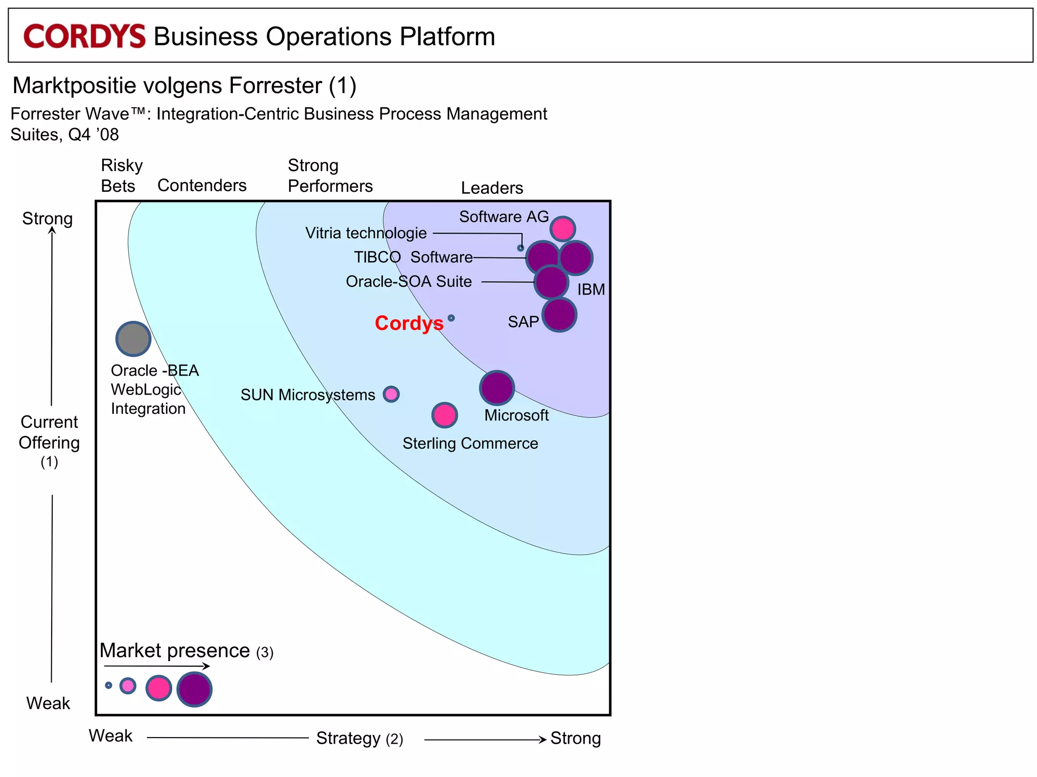 Cordys Business Operations Platform | PPT