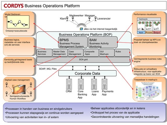 Cordys Business Operations Platform | PPT