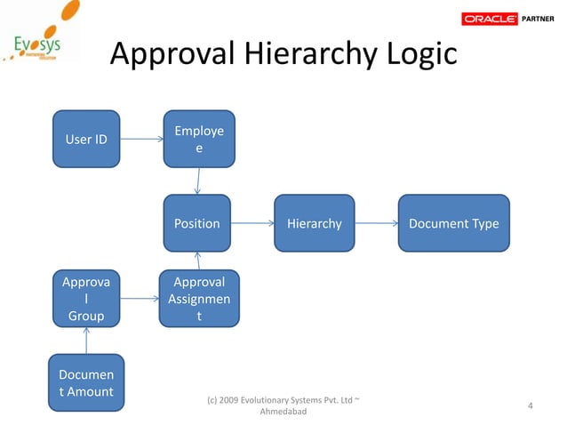 Approval Hierarchy in Oracle Apps | PPTX
