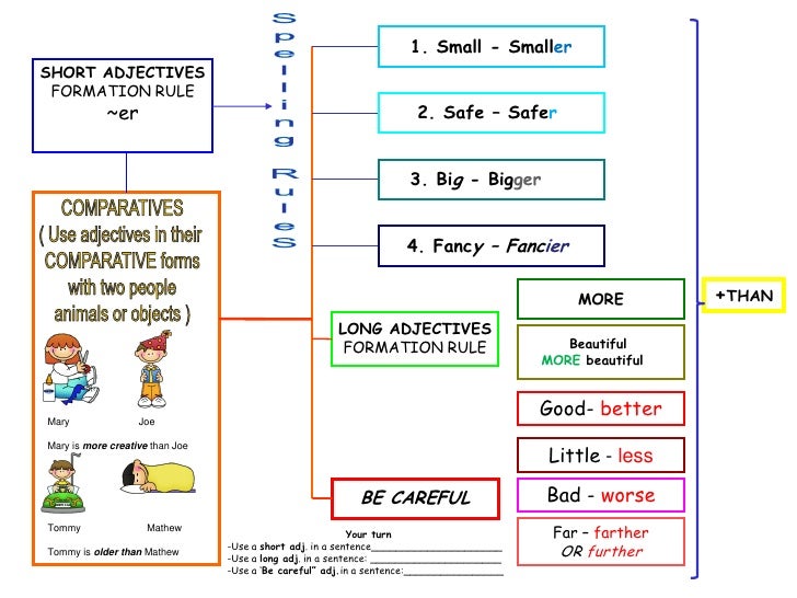 Comparatives of Adjectives Chart By Teacher S.Y