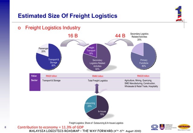 Overview on Roadmap for the Development of the Freight Logistics ...