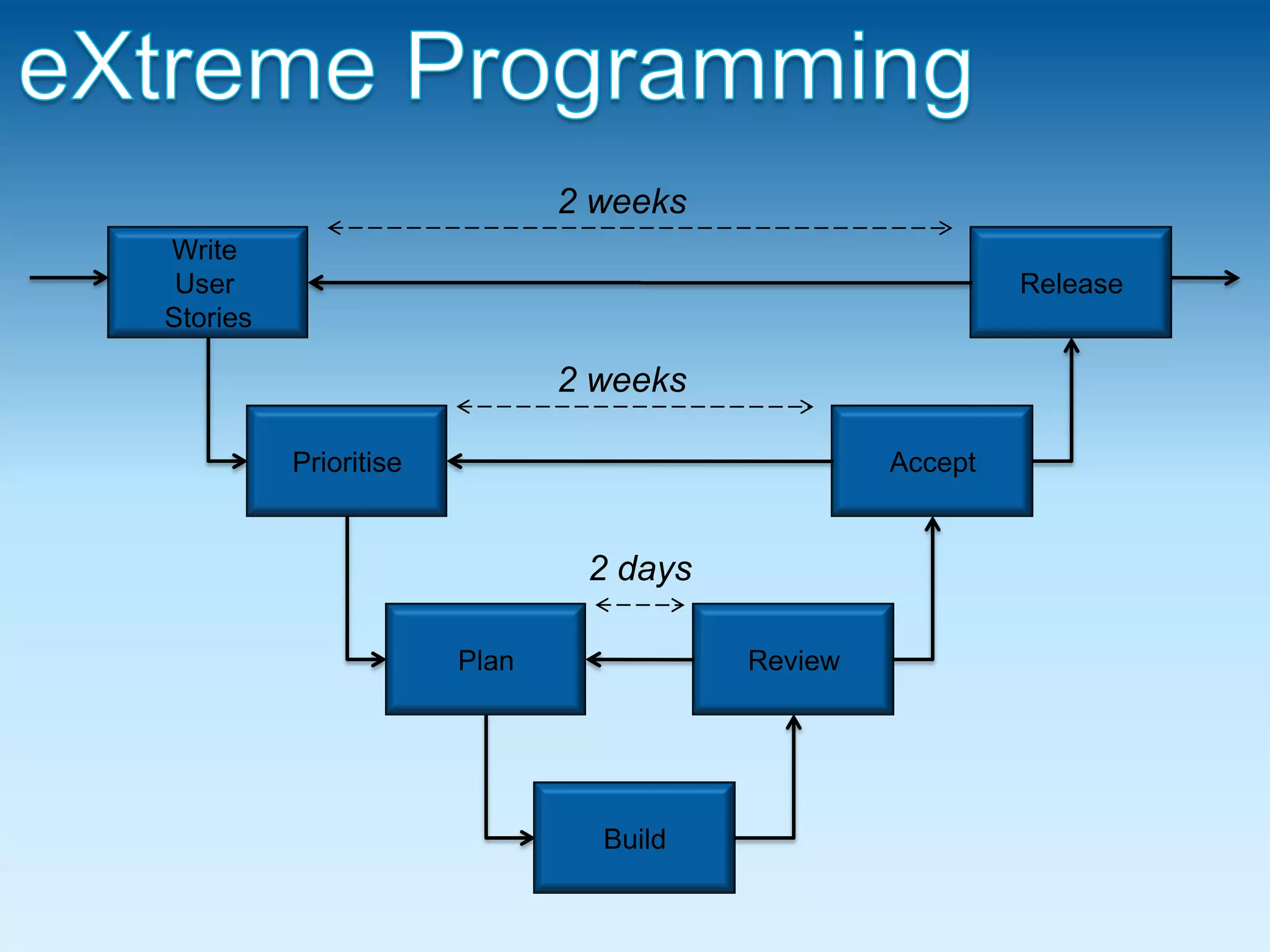 Five Steps to Kanban | PDF