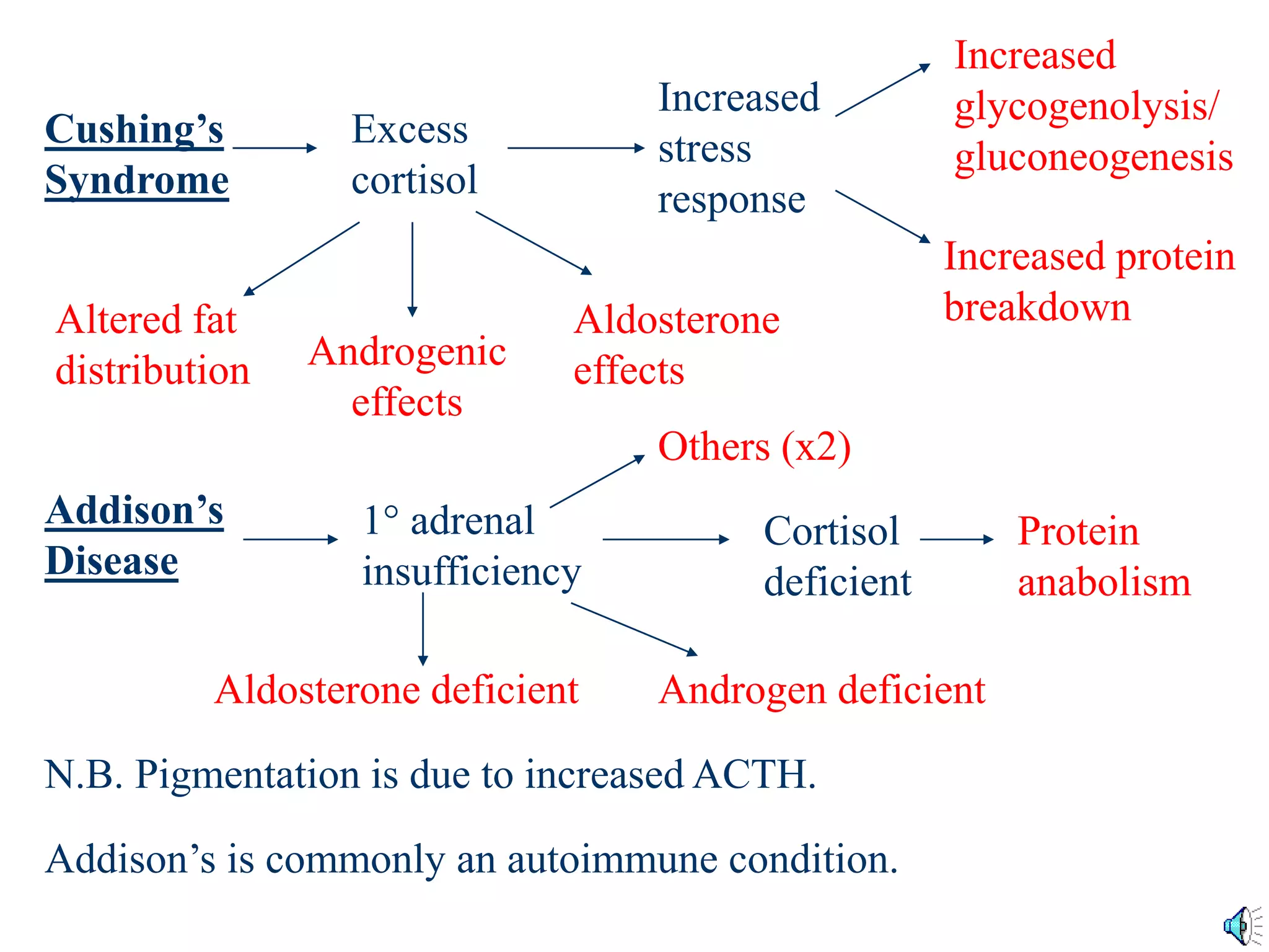 Cushing's Syndrome and Addison's Disease | PPT