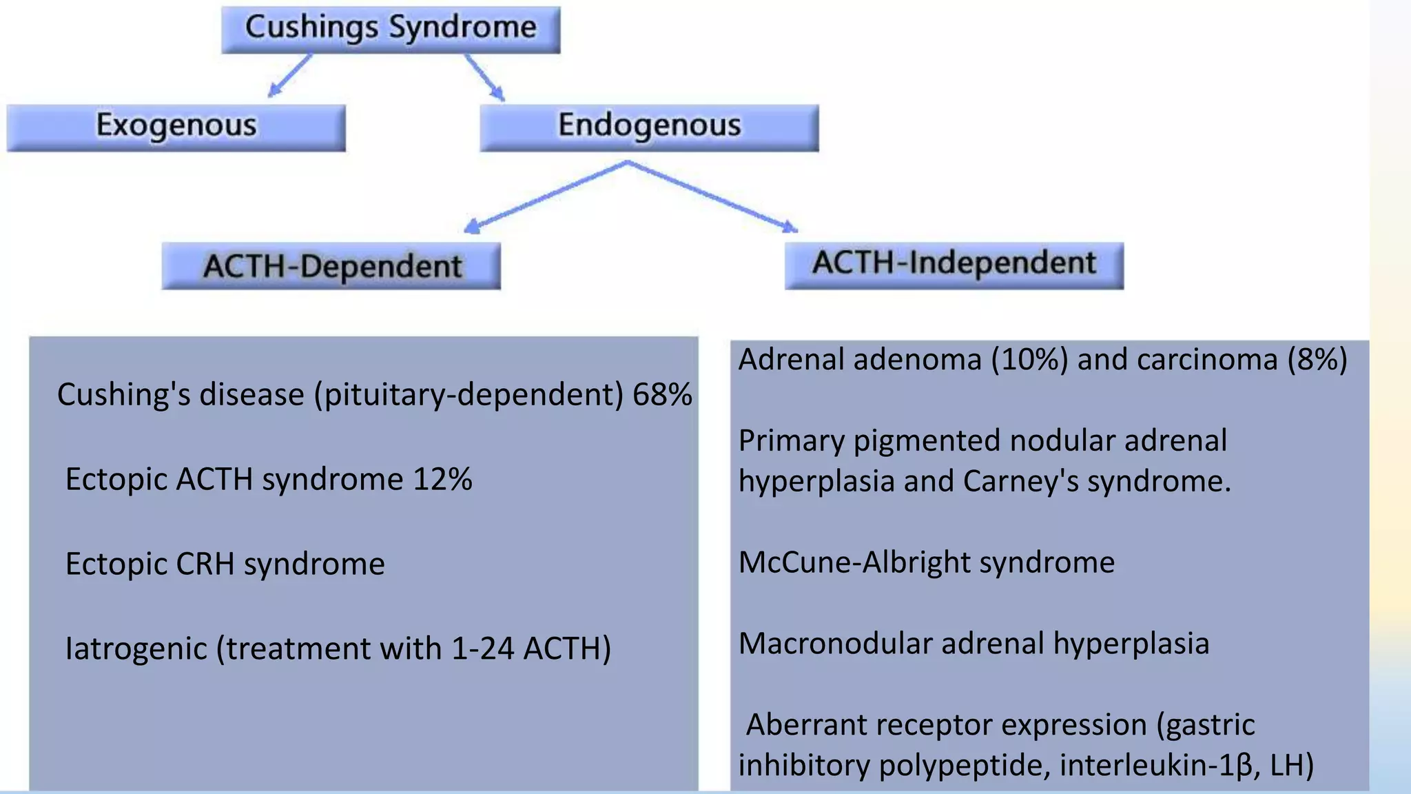 Cushing's syndrome | PPTX