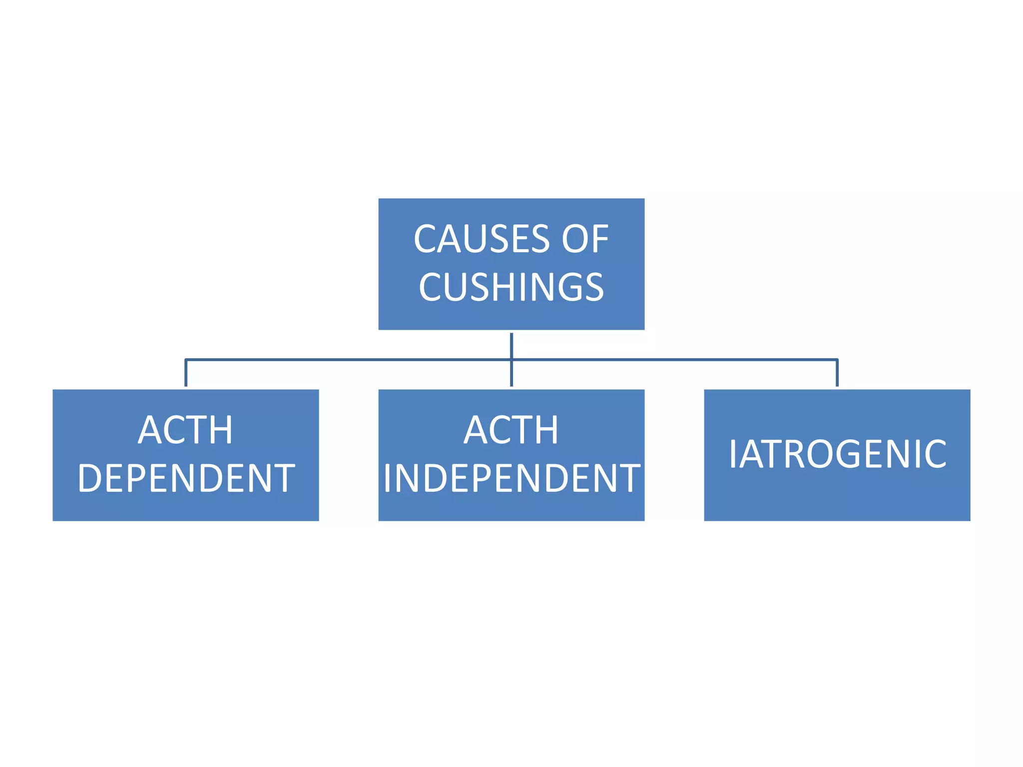 Cushings syndrome | PPTX