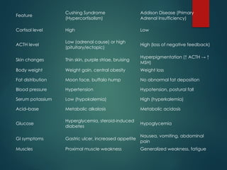 cushing syndrome AND DEATILES EXPLANAtion | PPTX