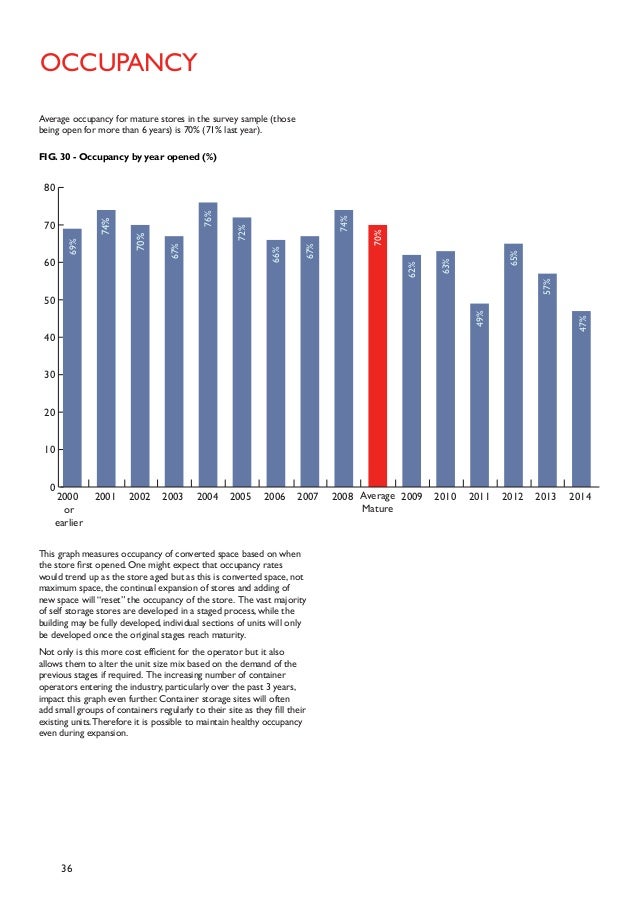 Cushman And Wakefield And Ssa Uk Self Storage Survey 2015
