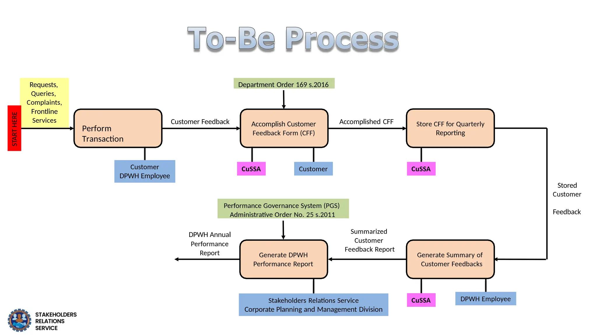 CuSSA Roll-out Training 2022 for DPWH Offices | PPTX