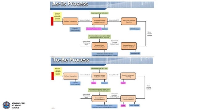 CuSSA Roll-out Training 2022 for DPWH Offices | PPTX | Business ...