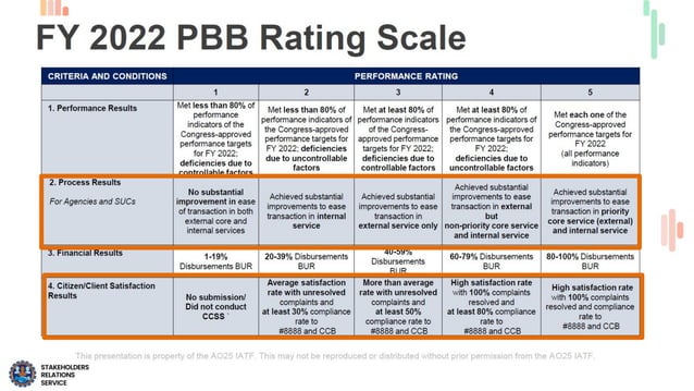CuSSA Roll-out Training 2022 for DPWH Offices | PPTX | Business ...