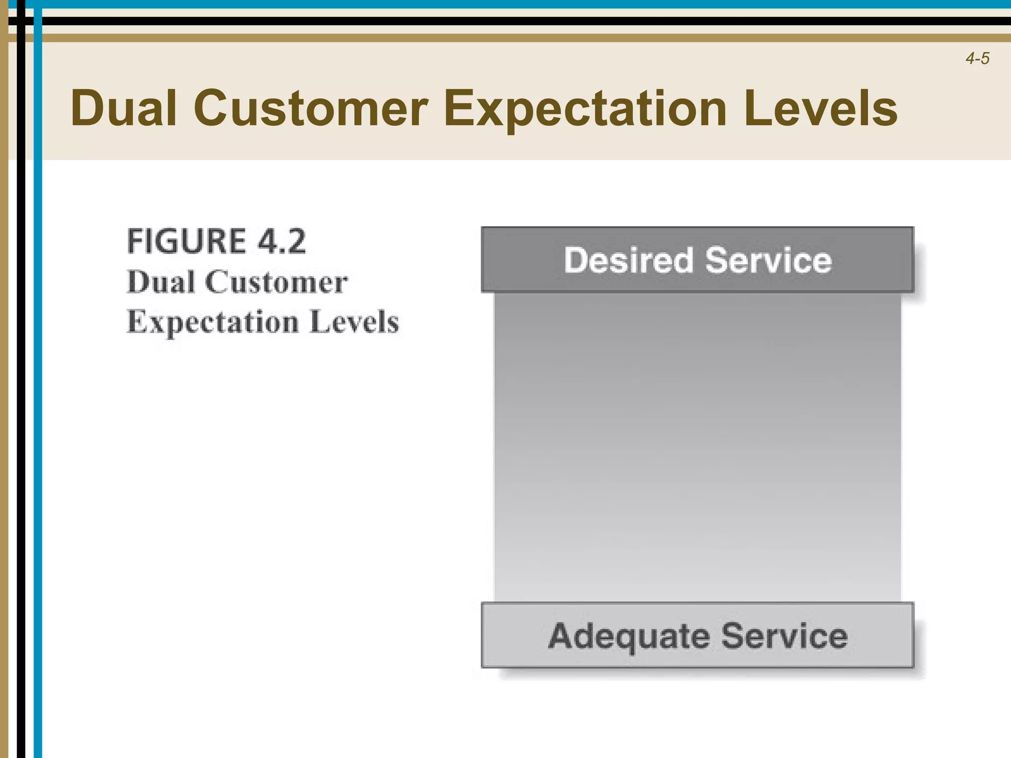 Cust ecpectatn& zone pf tolarnce | PPT