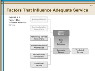 Cust ecpectatn& zone pf tolarnce | PPT