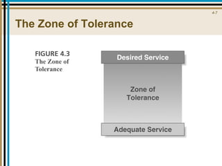 Cust ecpectatn& zone pf tolarnce | PPT