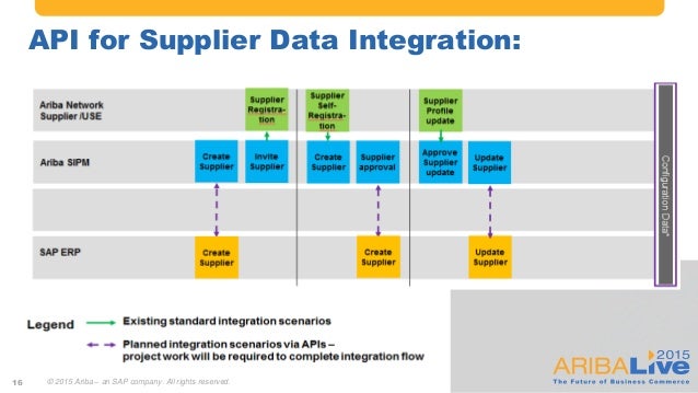 The Power Of Sap And Ariba Solution Integration Current And Future