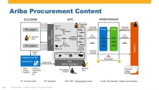 The Power Of Sap And Ariba Solution Integration Current And Future