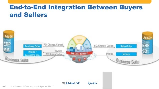 The Power Of Sap And Ariba Solution Integration Current And Future