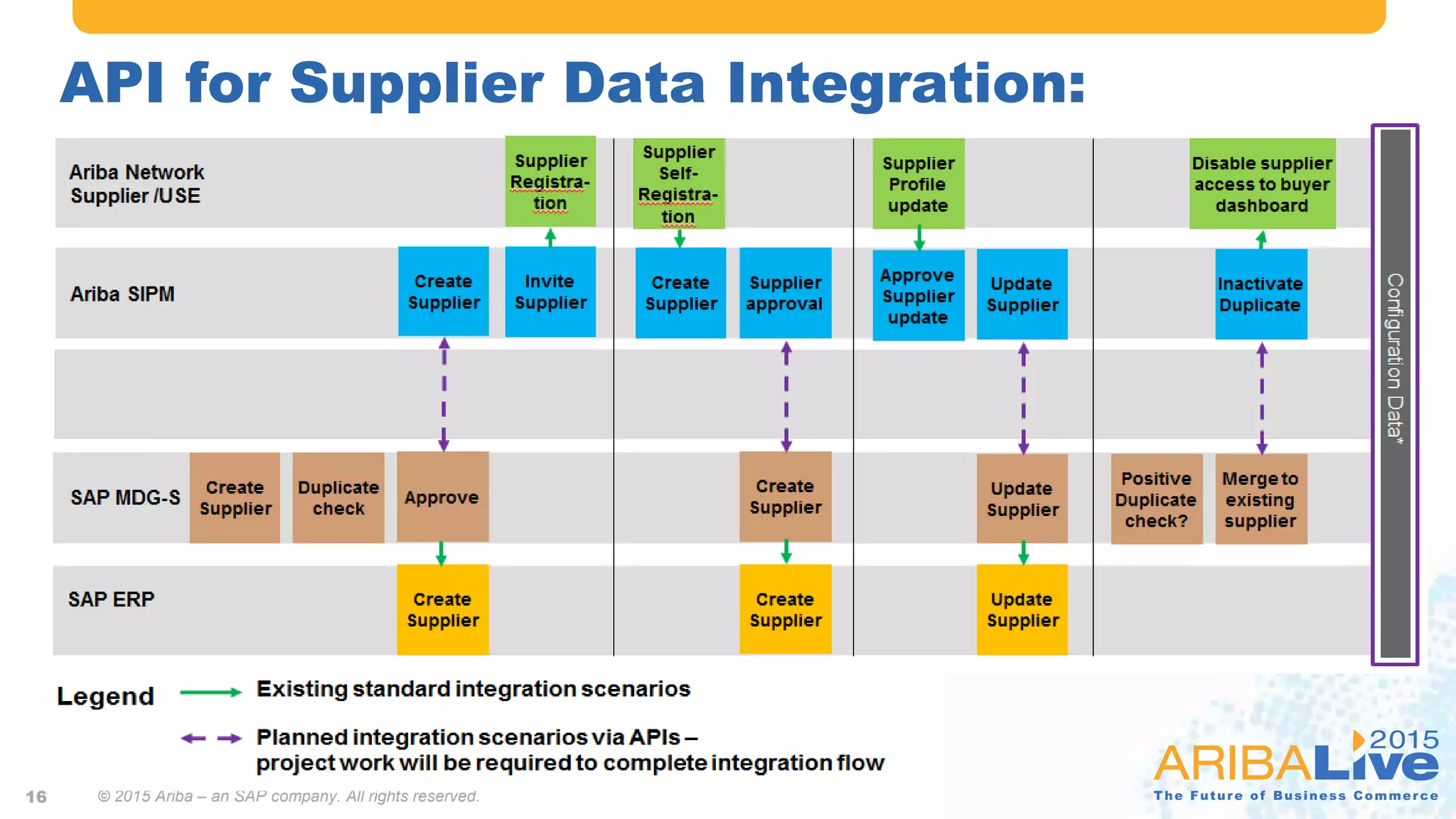 The Power of SAP and Ariba Solution Integration | PPTX