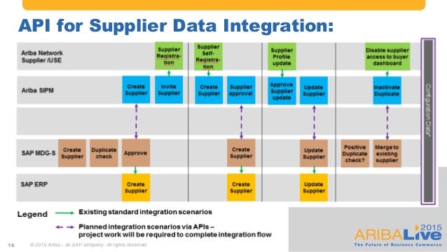 The Power of SAP and Ariba Solution Integration