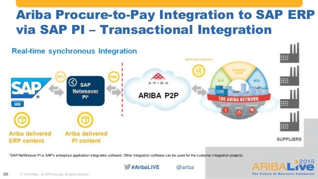 The Power of SAP and Ariba Solution Integration