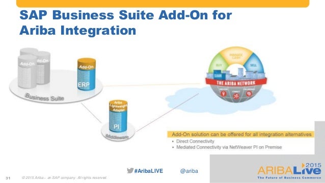 The Power Of Sap And Ariba Solution Integration