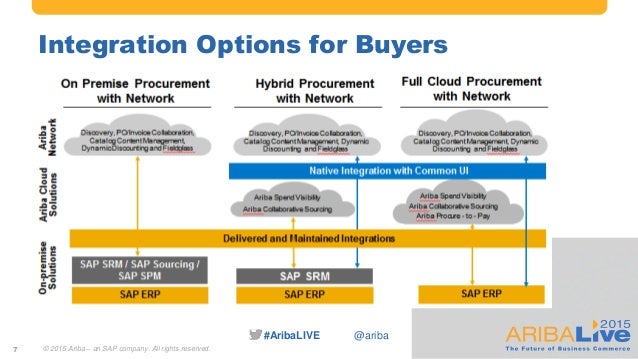 The Power of SAP and Ariba Solution Integration