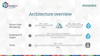 Custom elements - An alternate Render API for decoupled Drupal | PPT