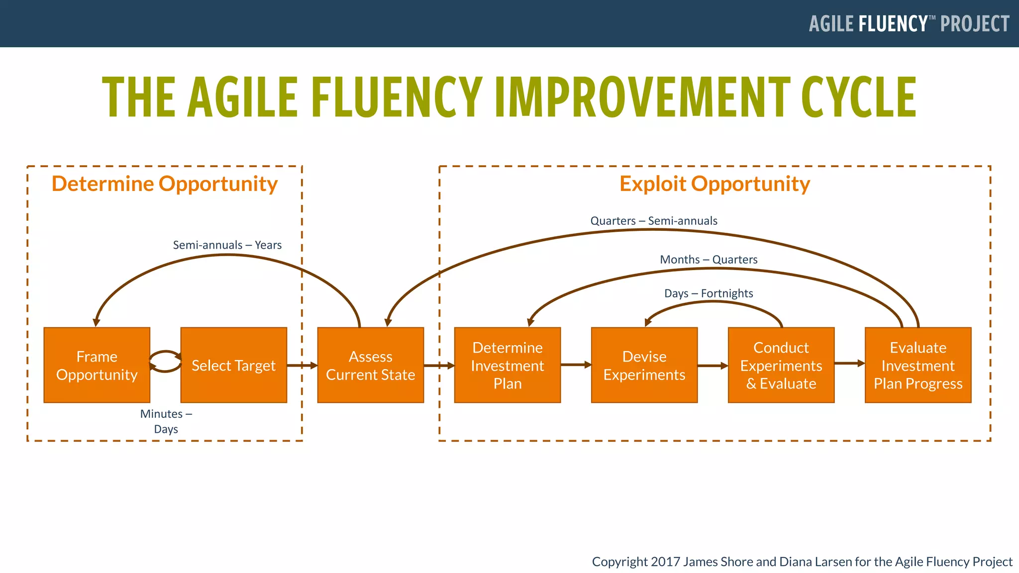 Custom-tailored Agility with the Agile Fluency™ Model | PPT