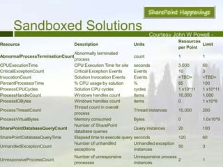 Custom SharePoint 2010 solutions without server access | PPT