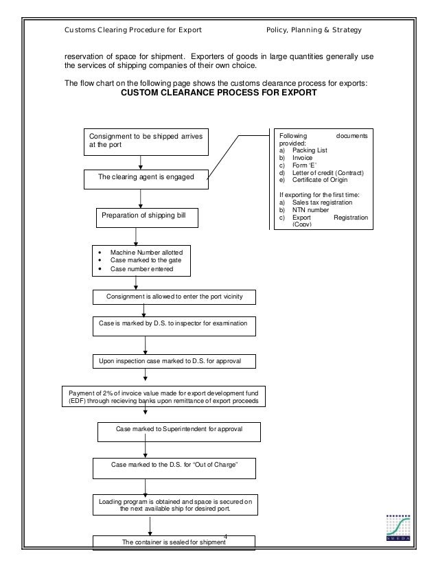 Custom clearance procedure for export Custom clearance procedure for export
