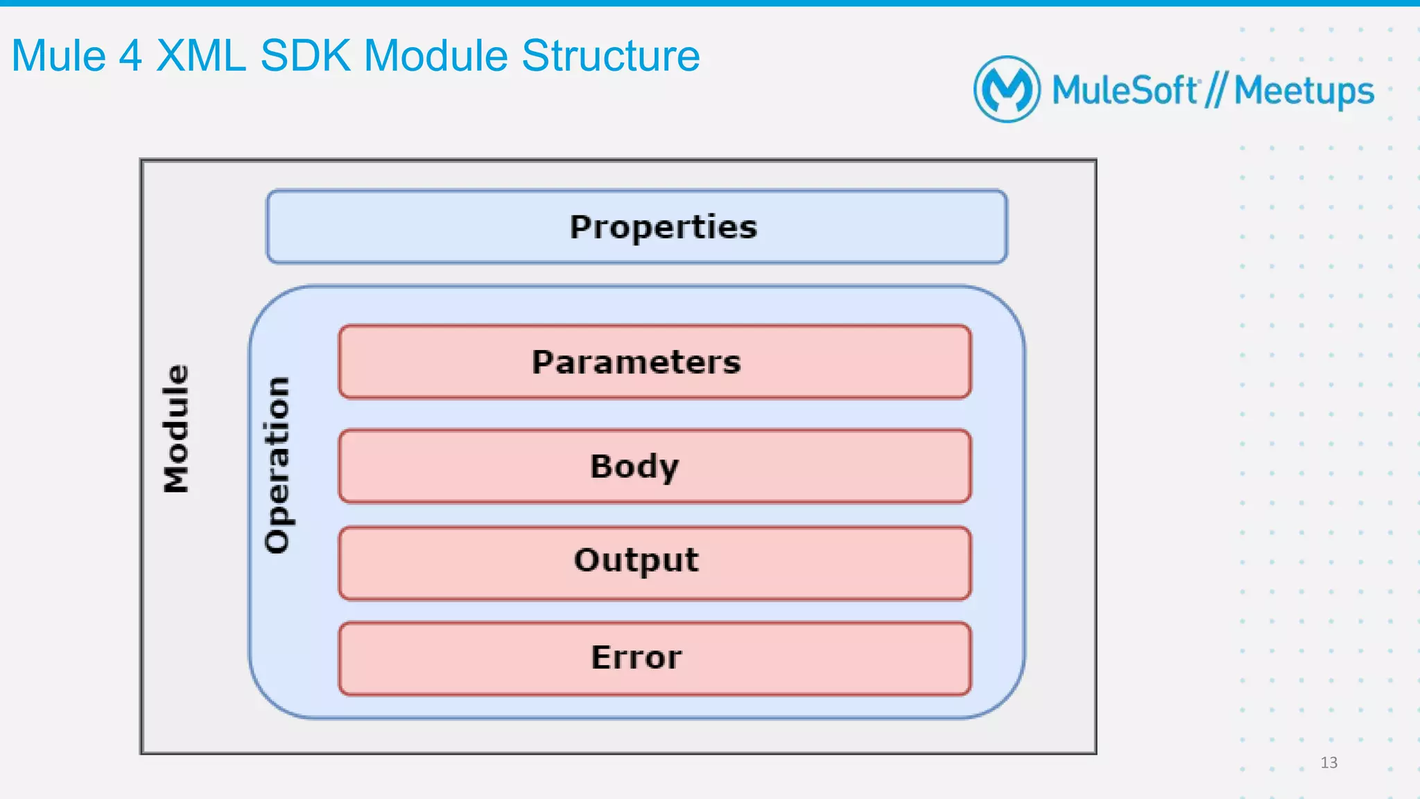 Custom Mulesoft Connector Using Java Sdk Ppt