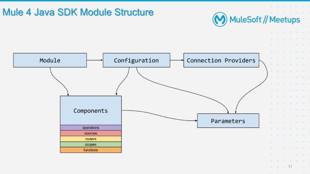Custom Mulesoft Connector Using Java Sdk Ppt