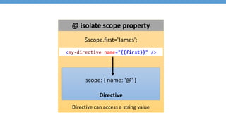 Building AngularJS Custom Directives | PPTX | Web Development | Internet