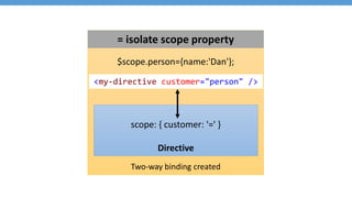 Building AngularJS Custom Directives | PPTX | Web Development | Internet