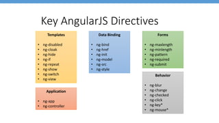 Building AngularJS Custom Directives | PPTX | Web Development | Internet