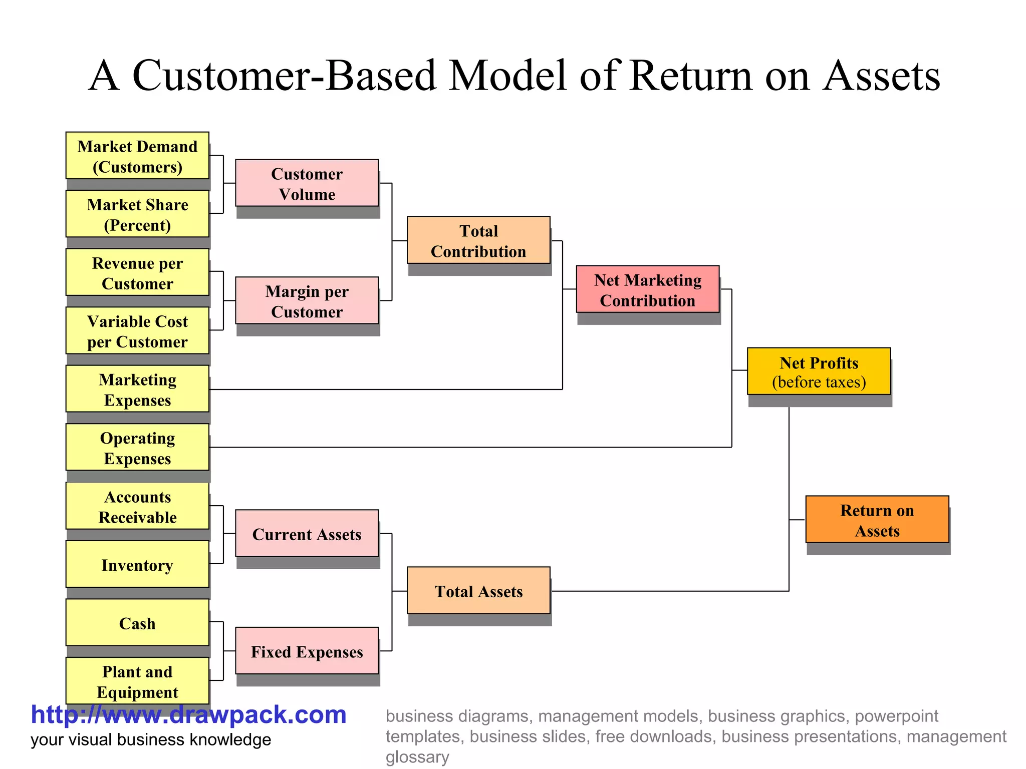 Customer based model of return on assets business diagram | PPT
