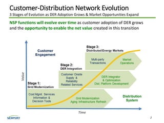 Customer-oriented Electric Networks | PPTX | Business Utilities | Business