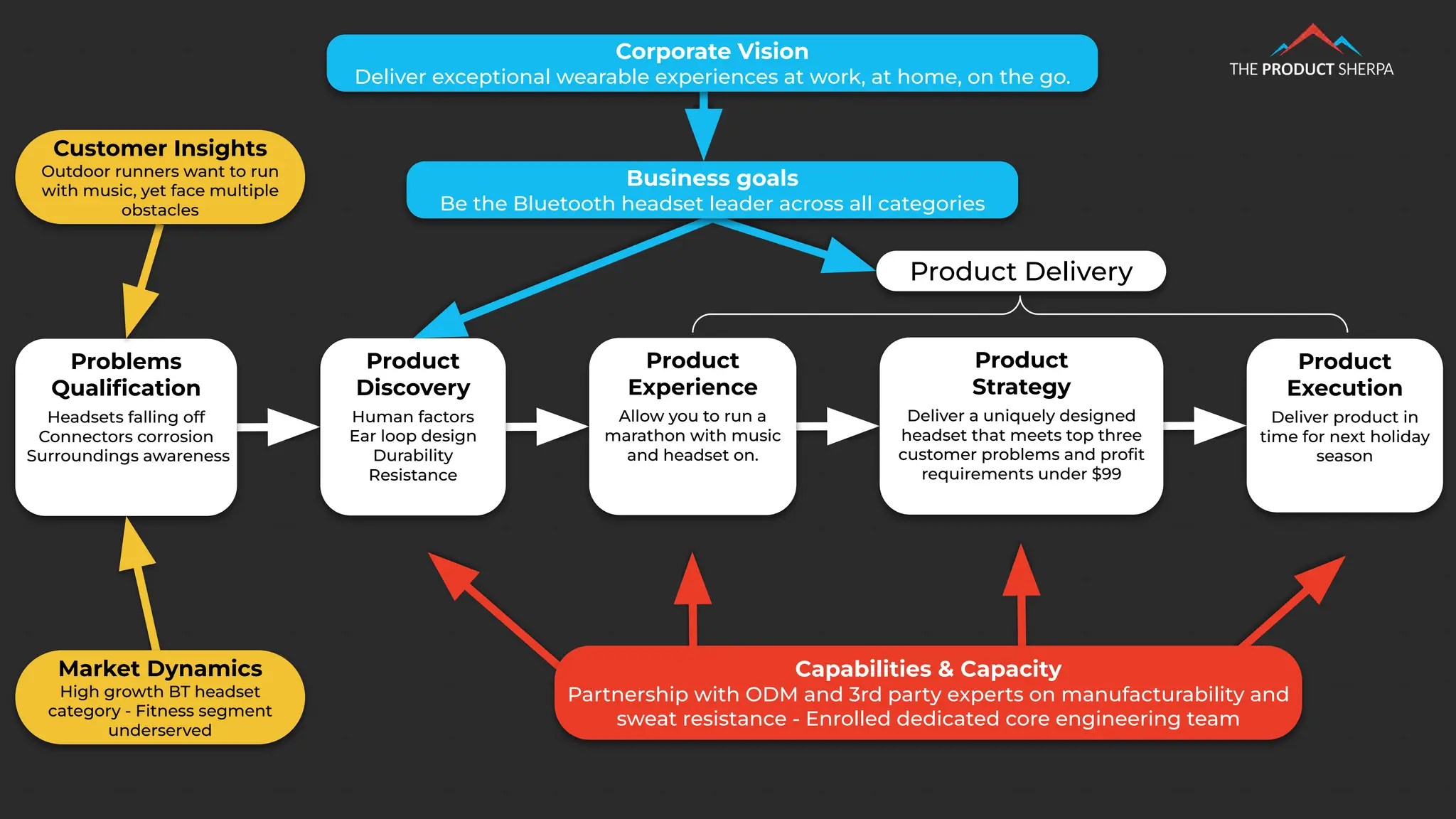 Customer-Centric Product Development.pdf | Resume Writing and Advice | Job Search