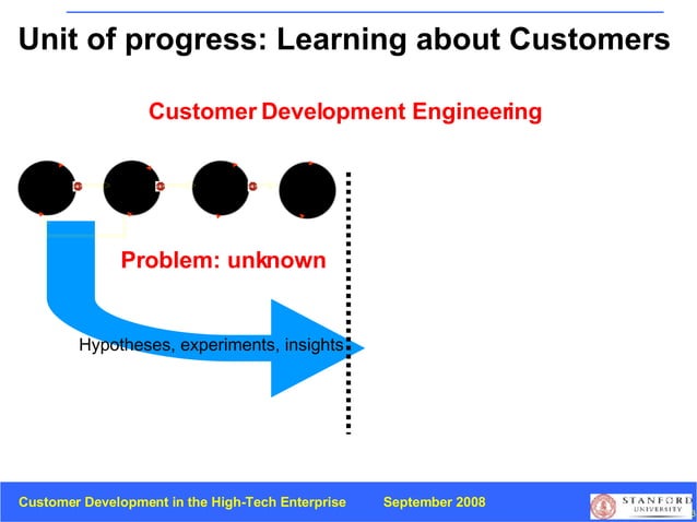 Customer Development Methodology | PPT | Startups | Business