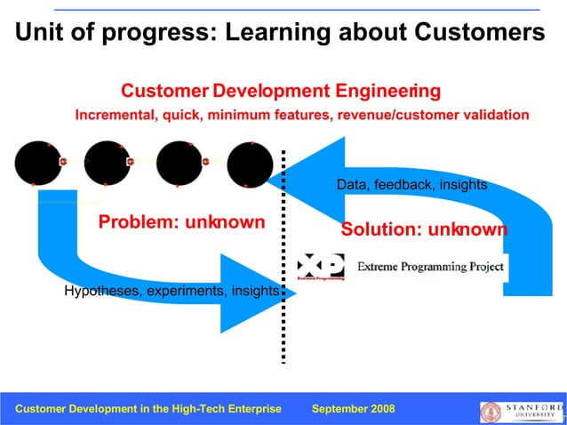 Customer Development Methodology | PPT | Startups | Business